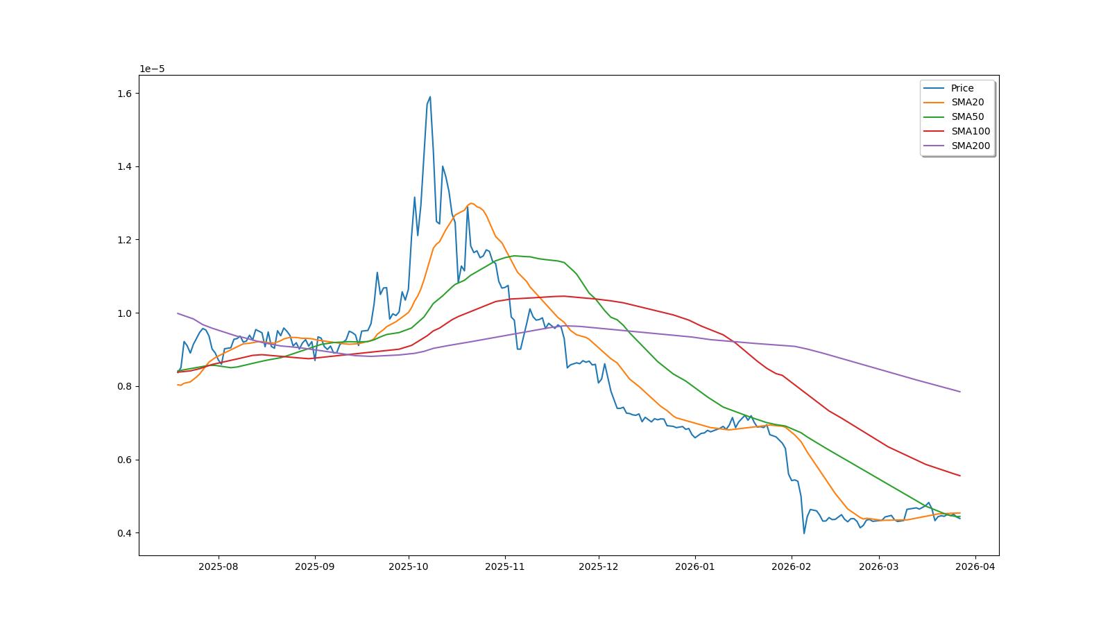 BEFE Simple Moving Averages