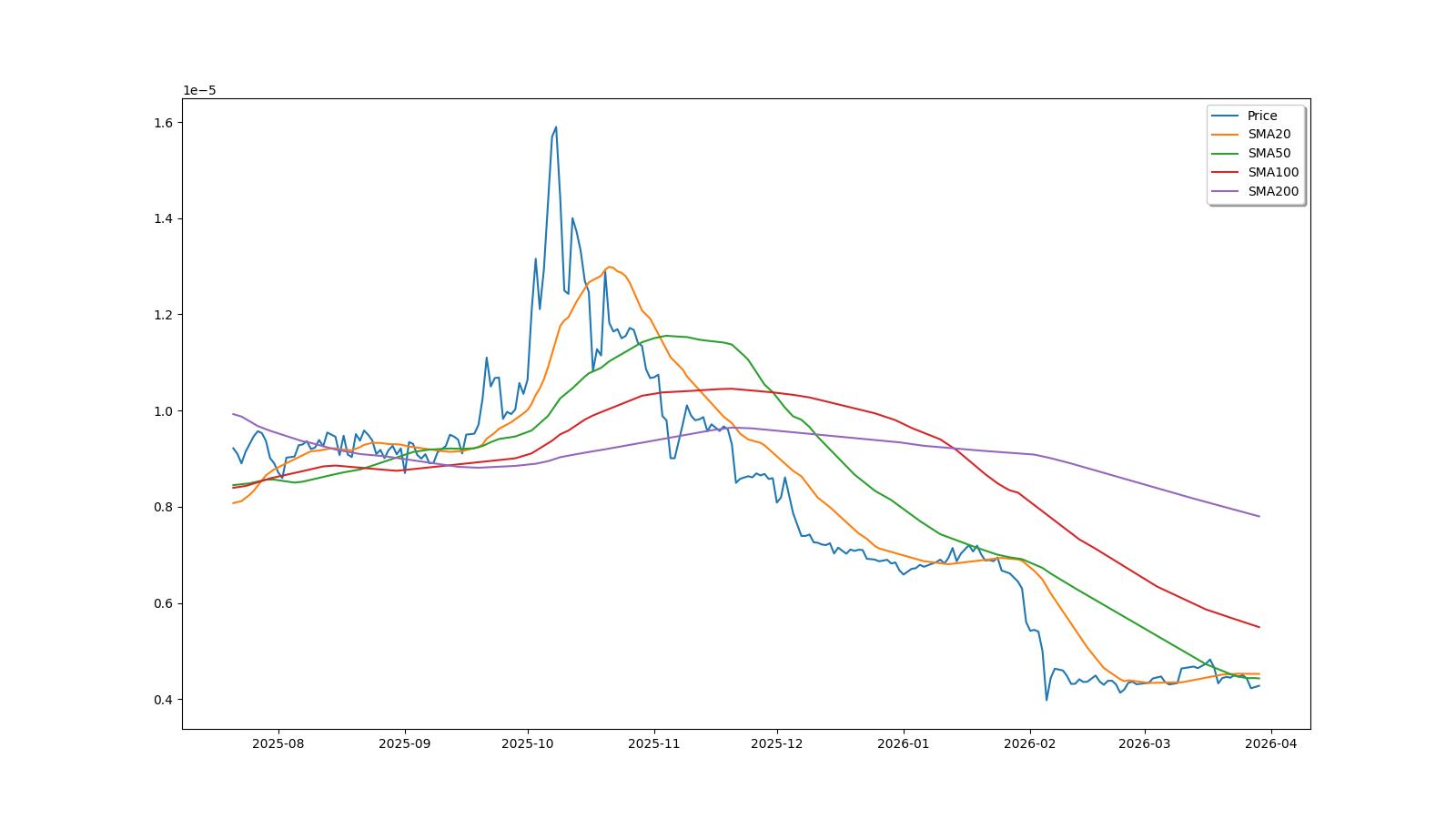 BEFE Simple Moving Averages