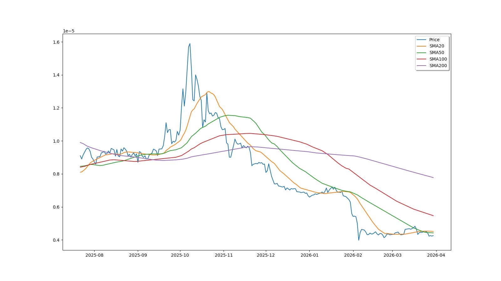 BEFE Simple Moving Averages
