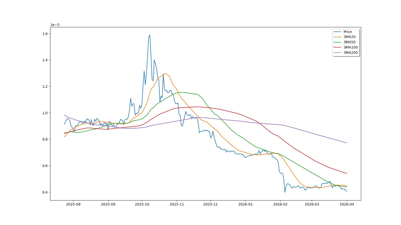 BEFE Simple Moving Averages