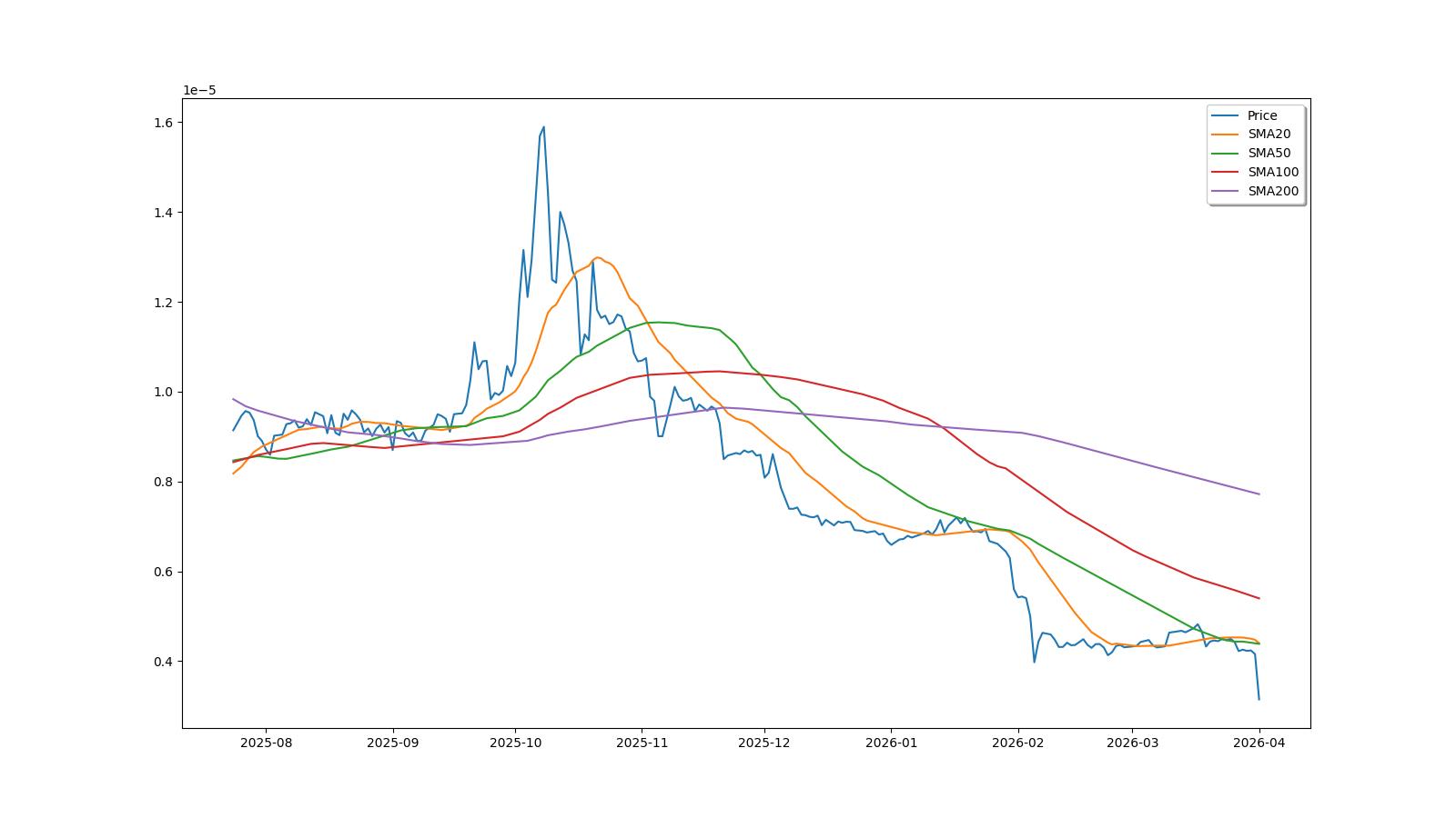 BEFE Simple Moving Averages