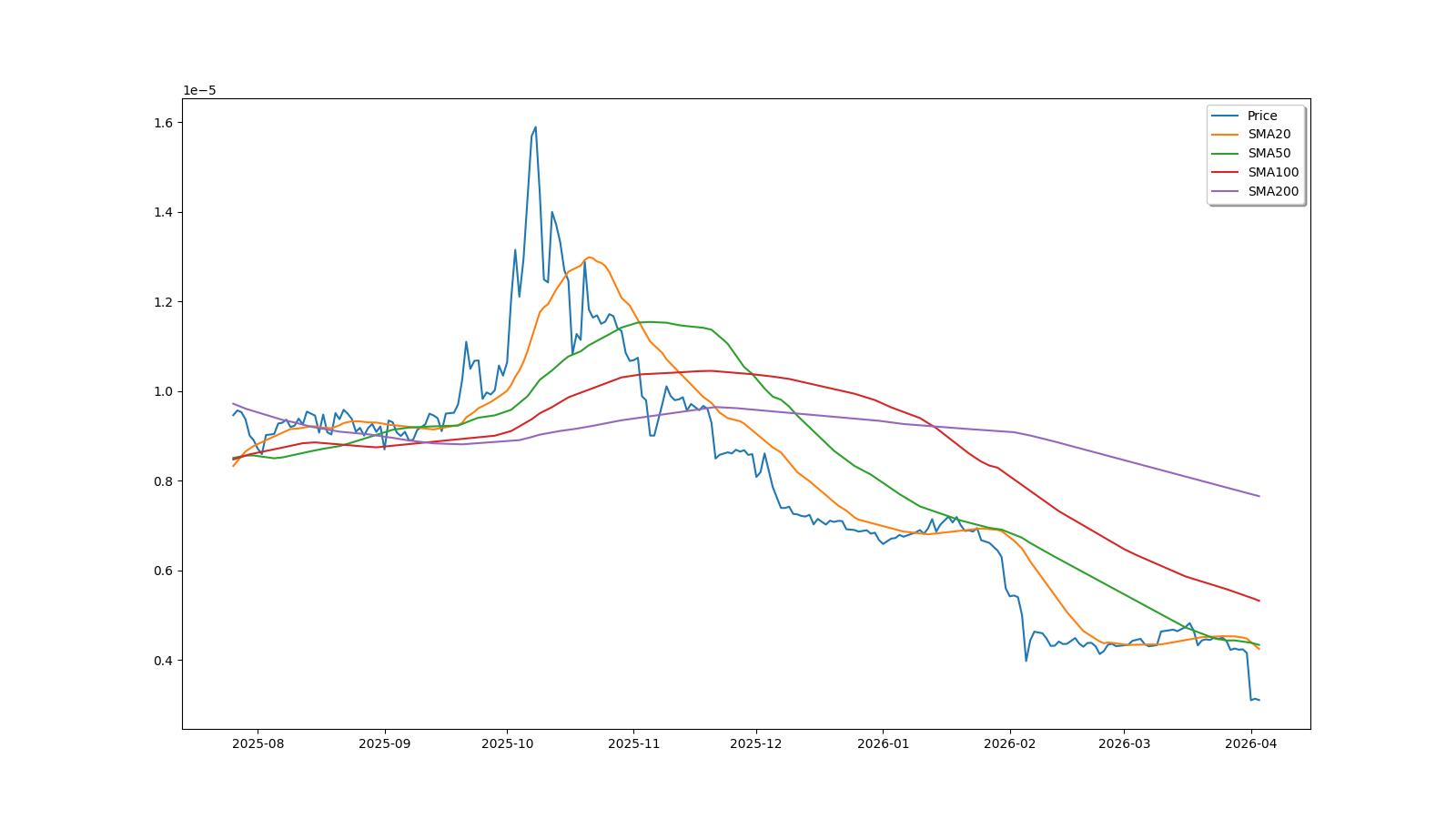 BEFE Simple Moving Averages