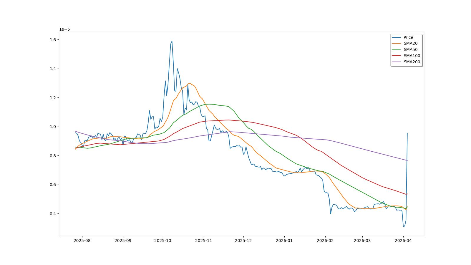 BEFE Simple Moving Averages