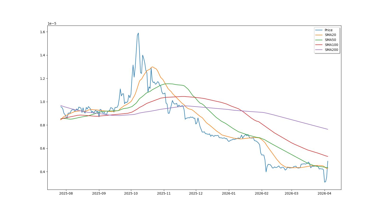 BEFE Simple Moving Averages