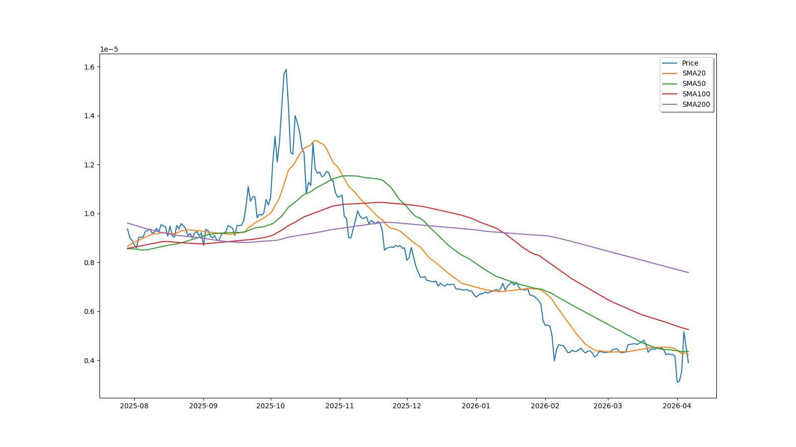 BEFE Simple Moving Averages