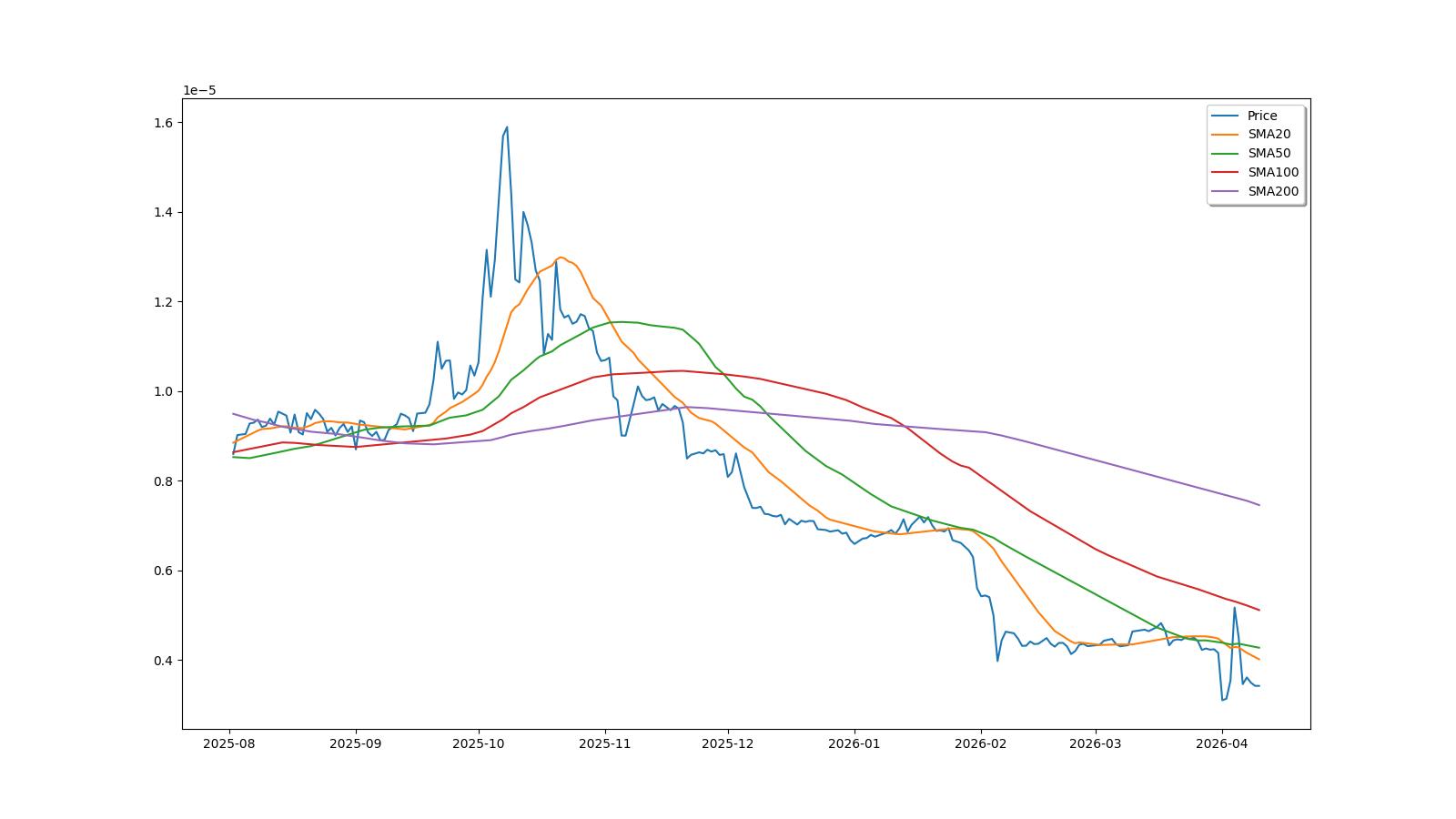 BEFE Simple Moving Averages