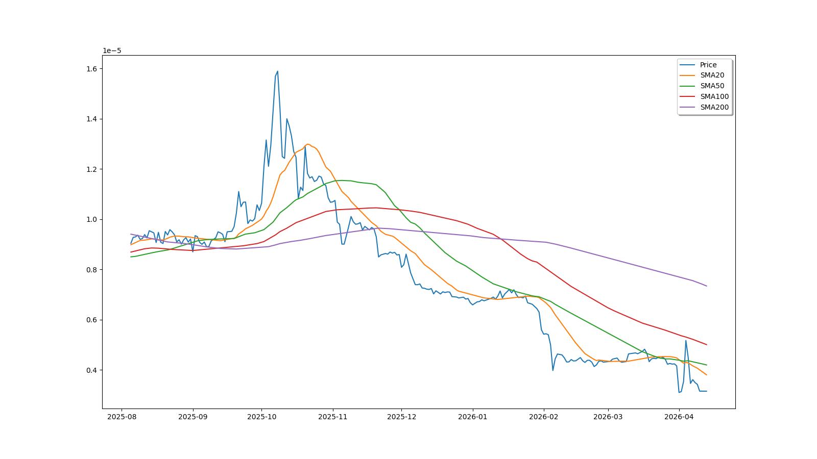 BEFE Simple Moving Averages