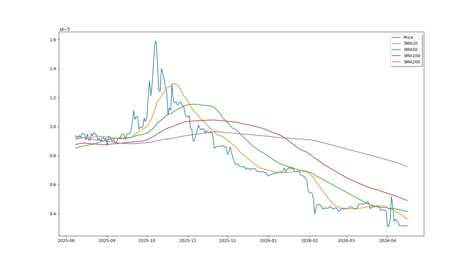 BEFE Simple Moving Averages
