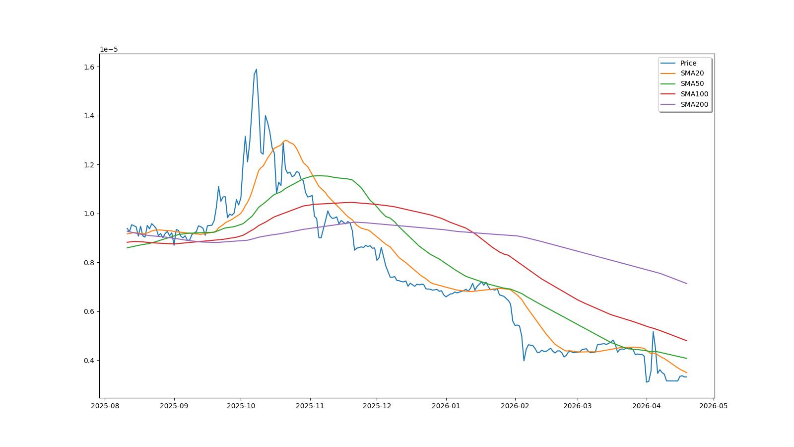 BEFE Simple Moving Averages