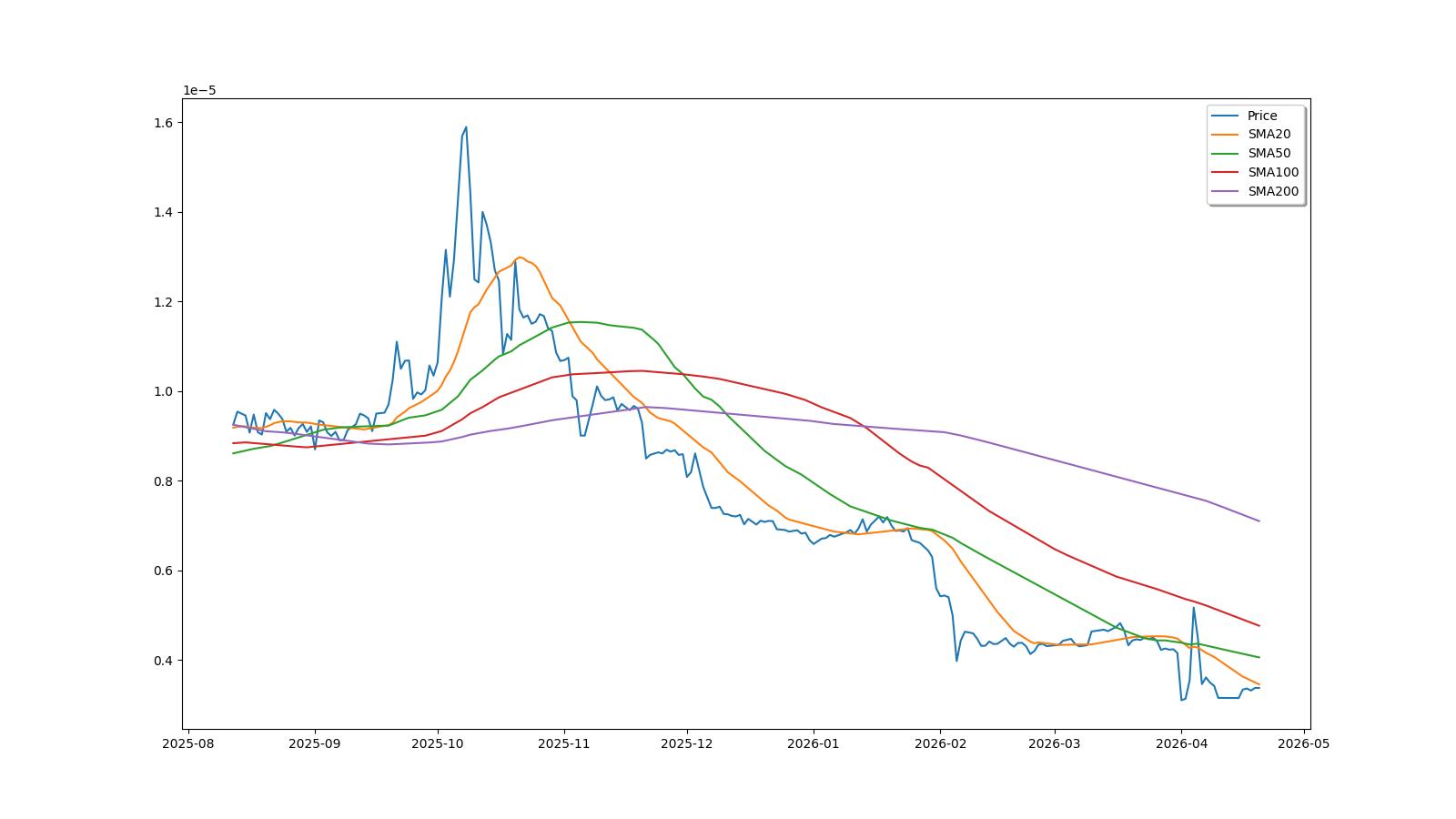 BEFE Simple Moving Averages