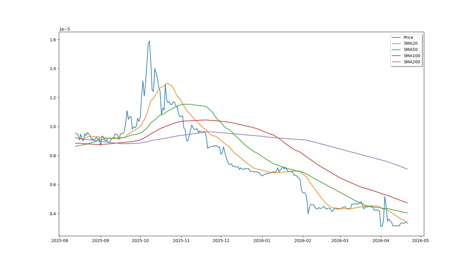 BEFE Simple Moving Averages