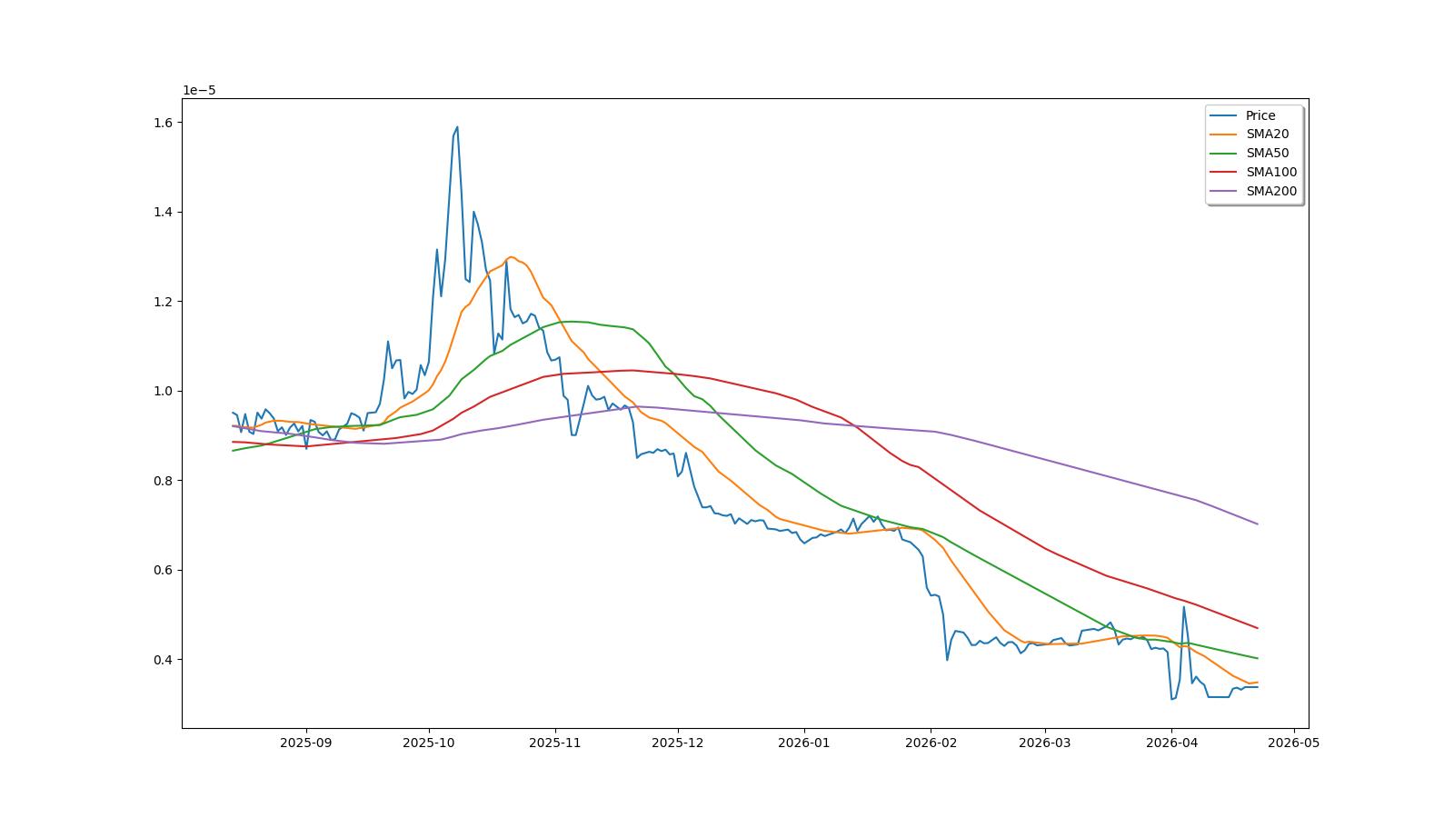 BEFE Simple Moving Averages