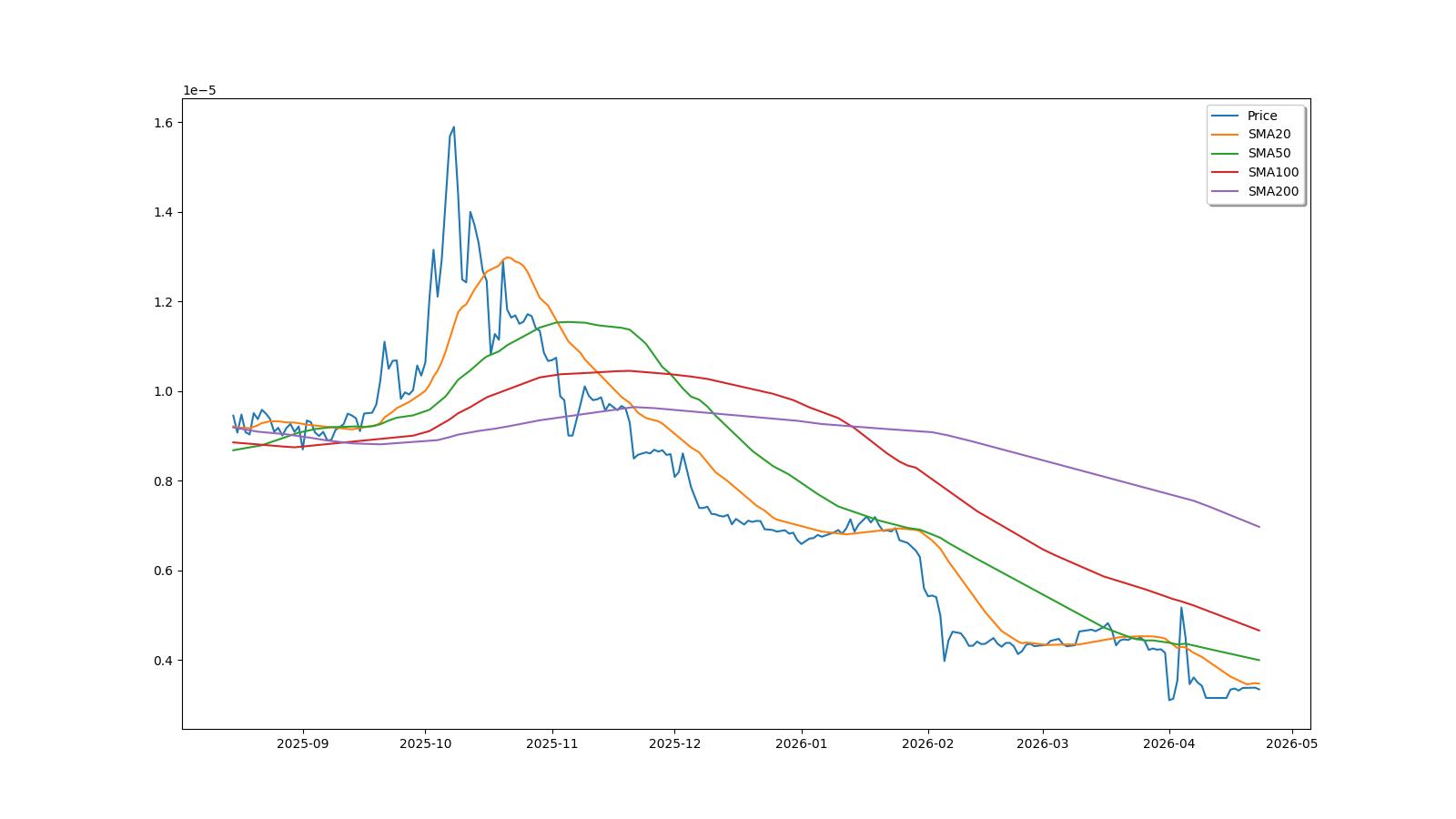 BEFE Simple Moving Averages