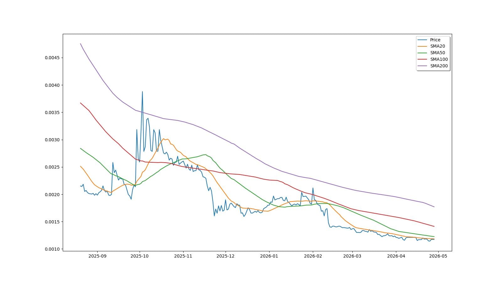 BeFi Labs Simple Moving Averages