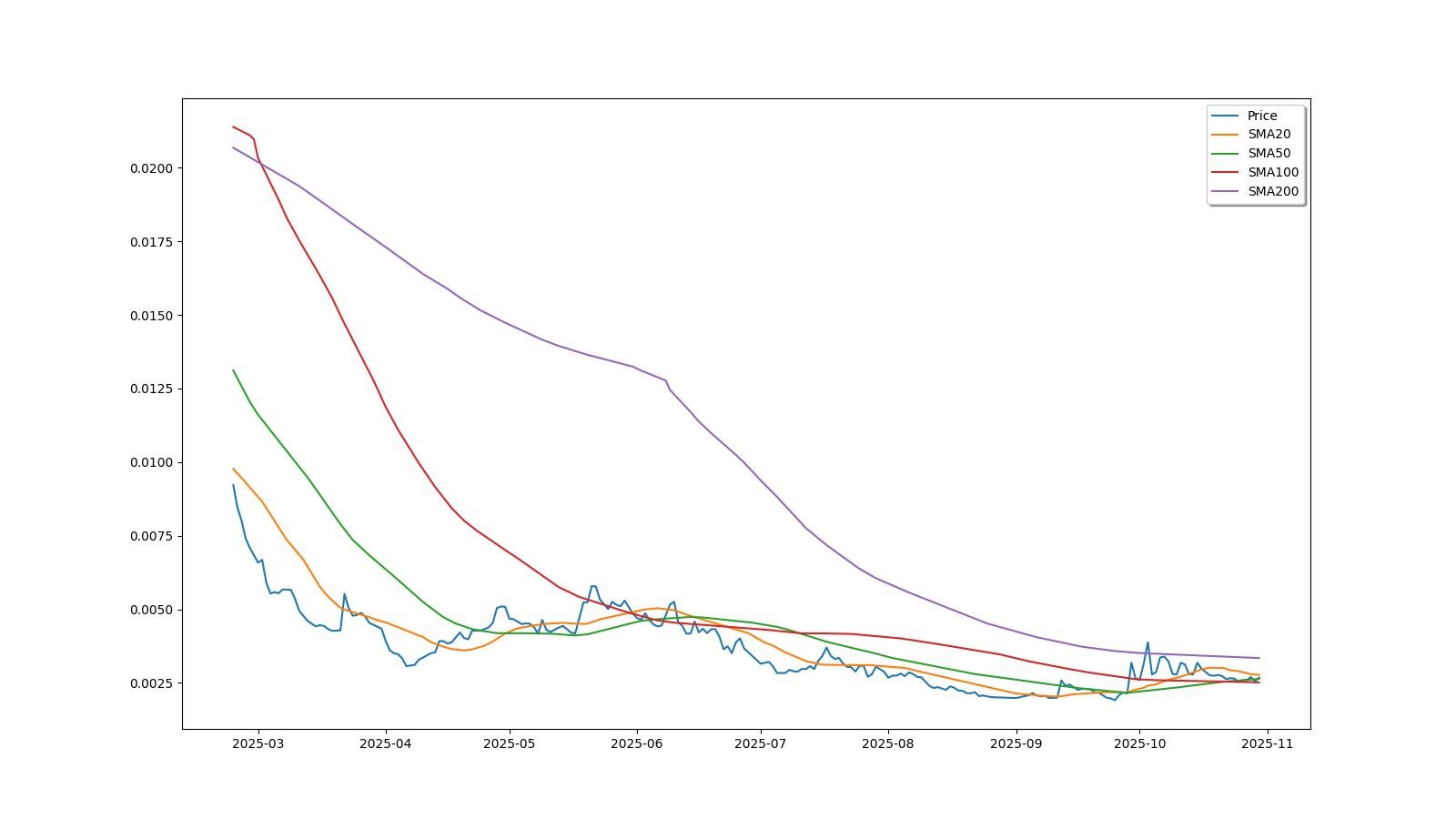 BeFi Labs Simple Moving Averages