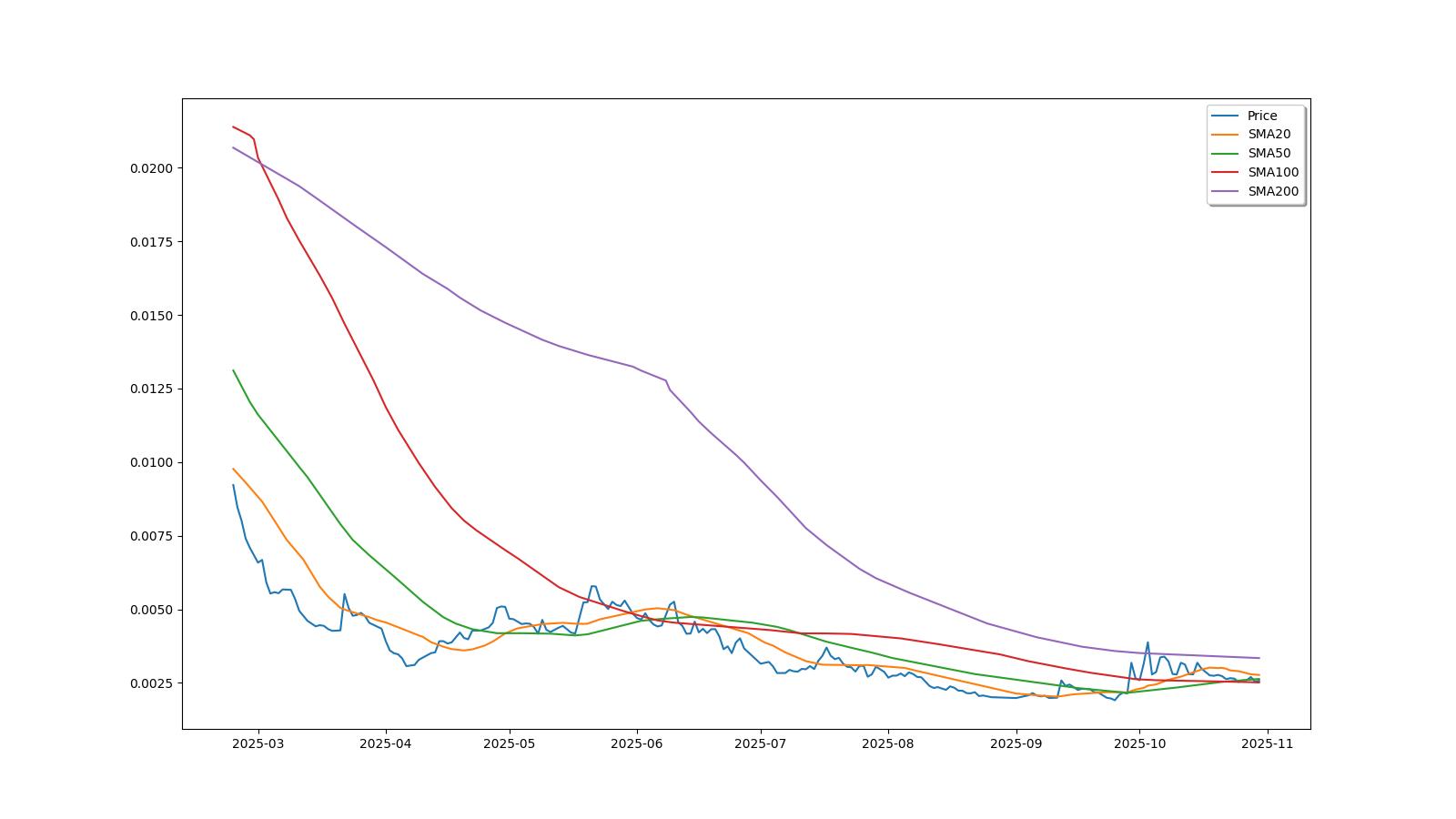 BeFi Labs Simple Moving Averages