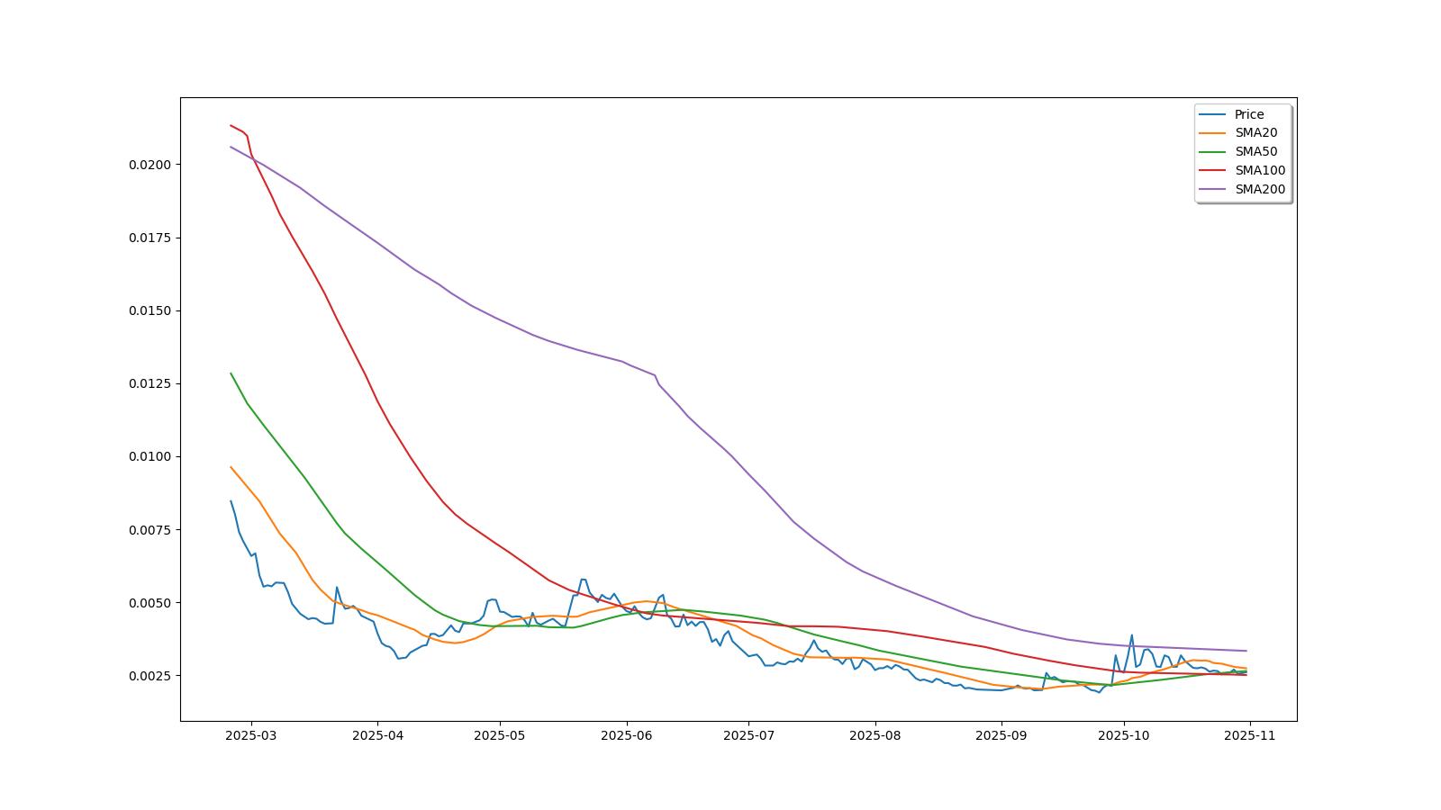 BeFi Labs Simple Moving Averages