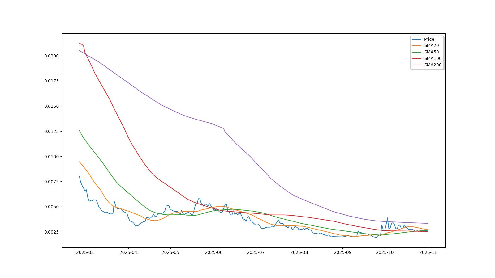 BeFi Labs Simple Moving Averages