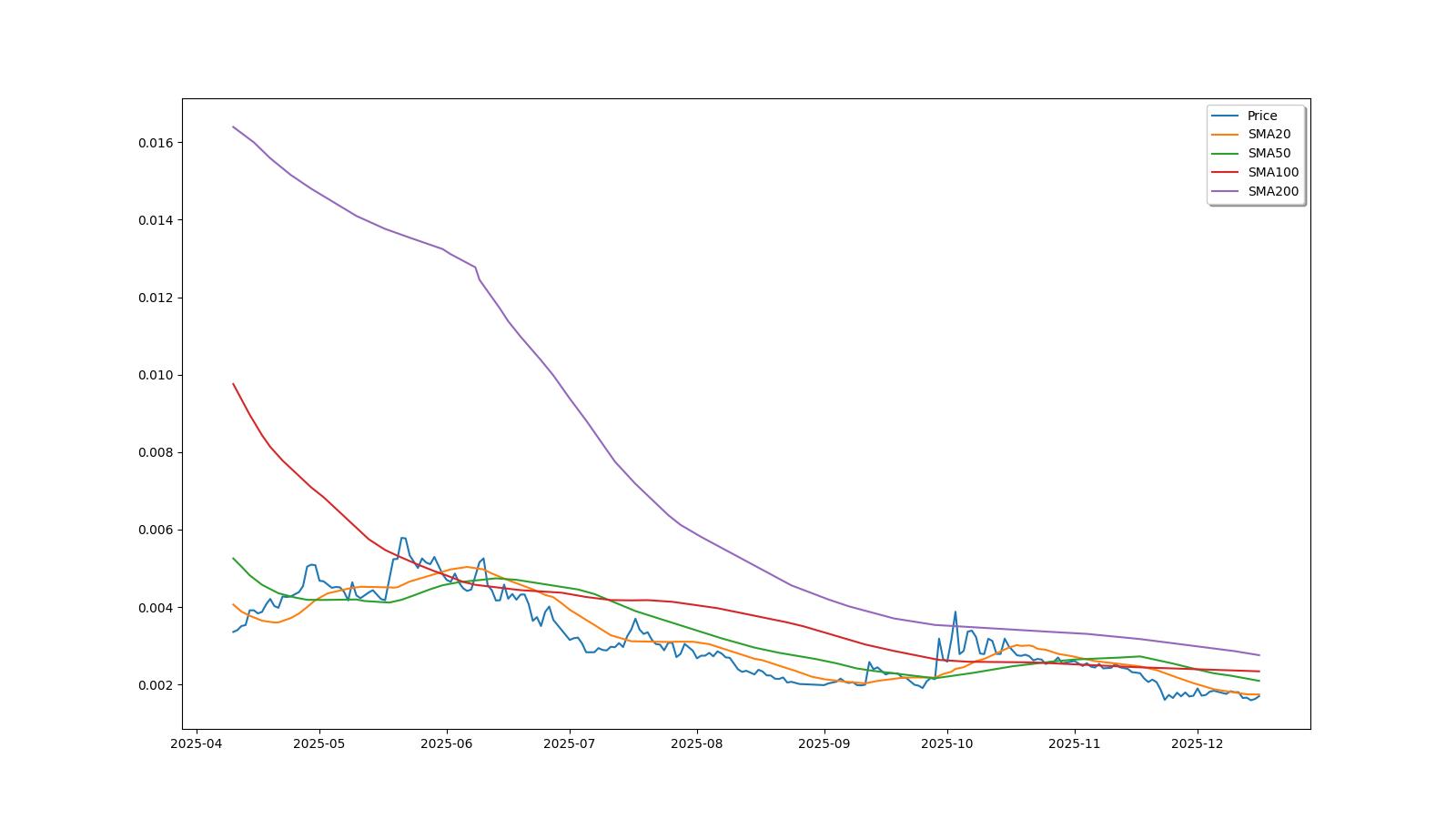 BeFi Labs Simple Moving Averages