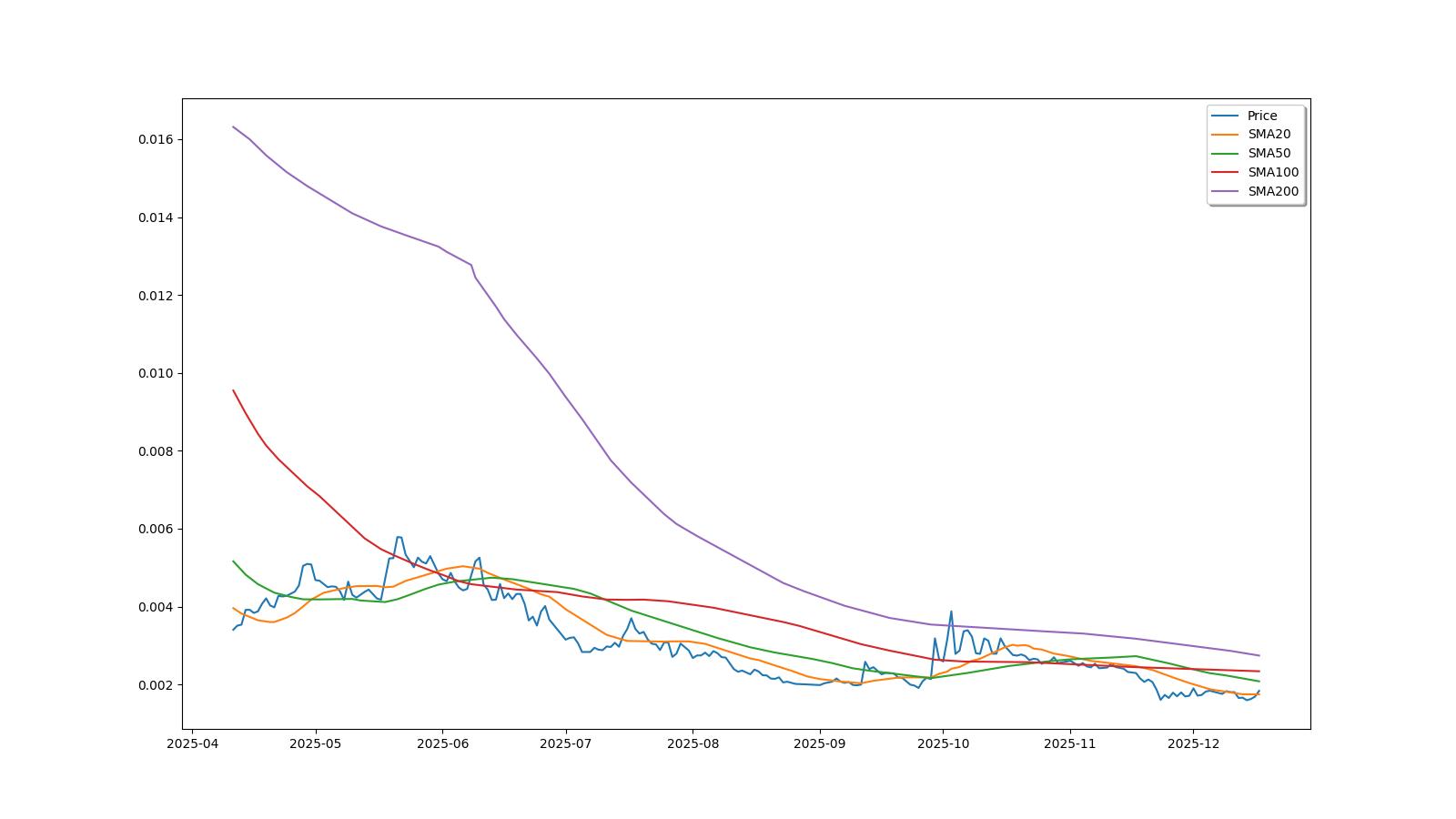 BeFi Labs Simple Moving Averages