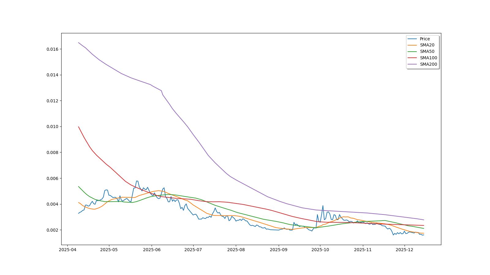 BeFi Labs Simple Moving Averages