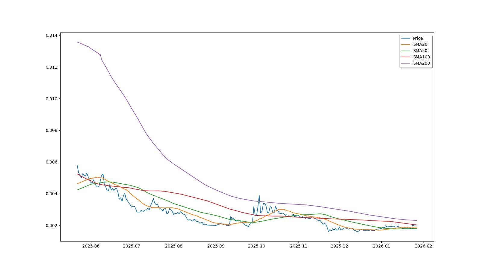 BeFi Labs Simple Moving Averages