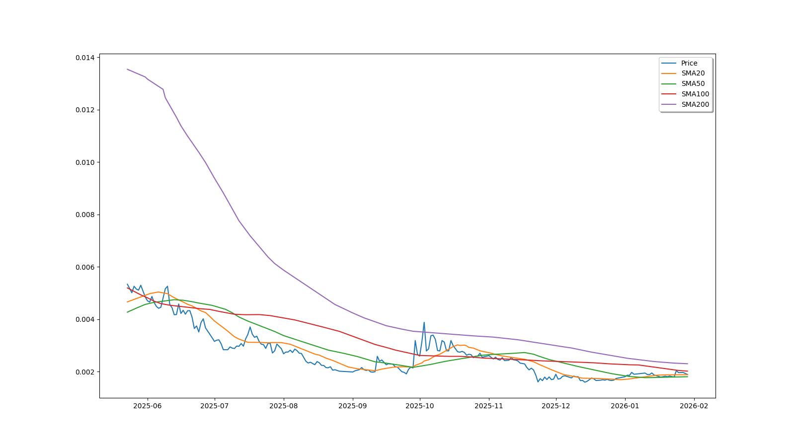 BeFi Labs Simple Moving Averages