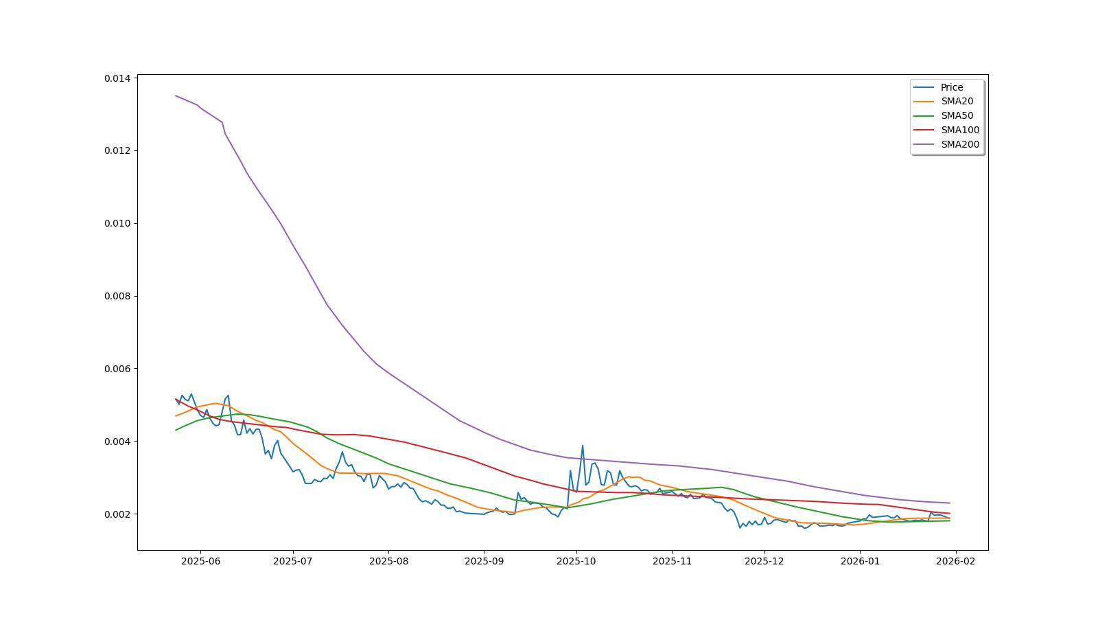 BeFi Labs Simple Moving Averages