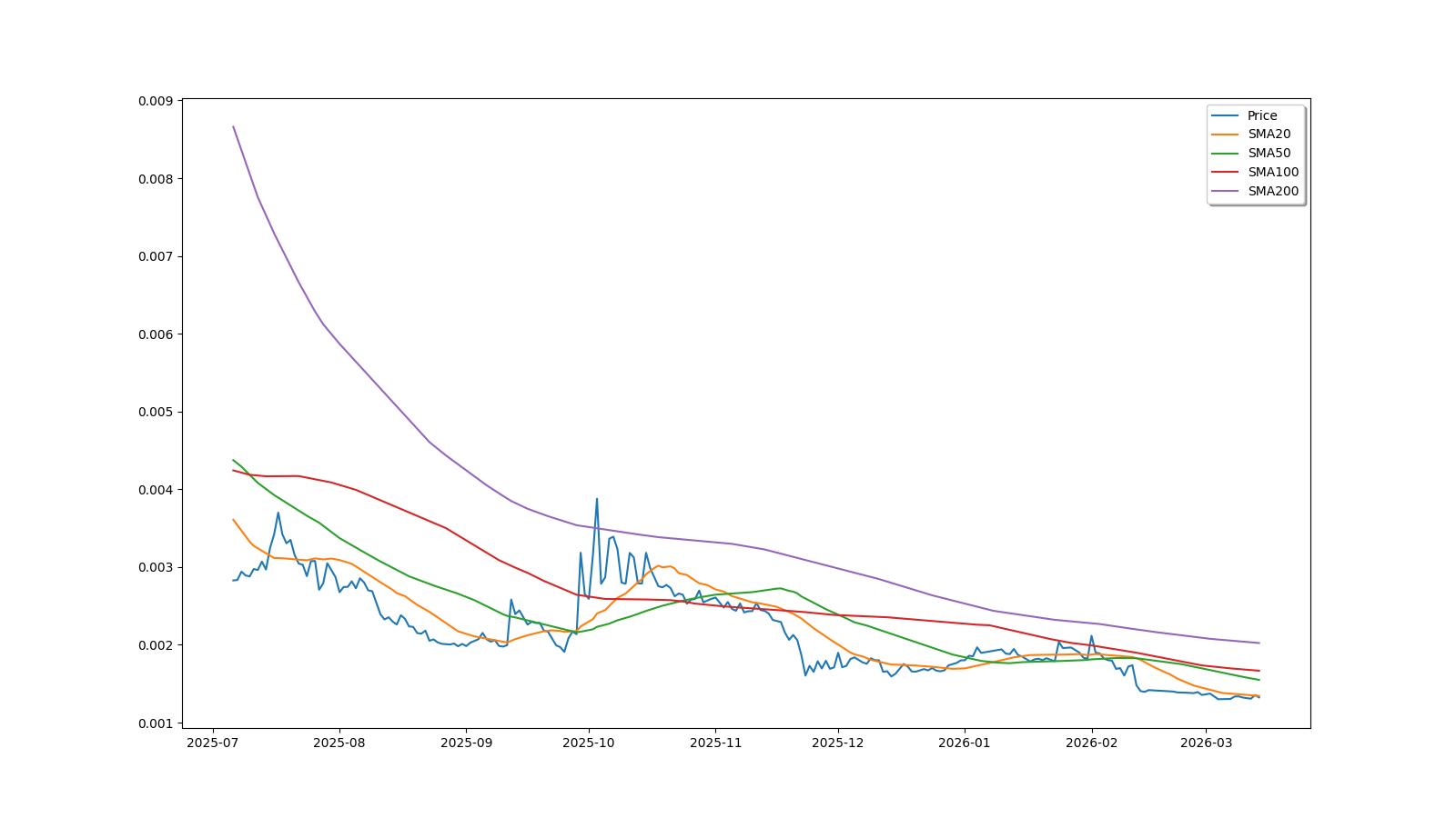 BeFi Labs Simple Moving Averages
