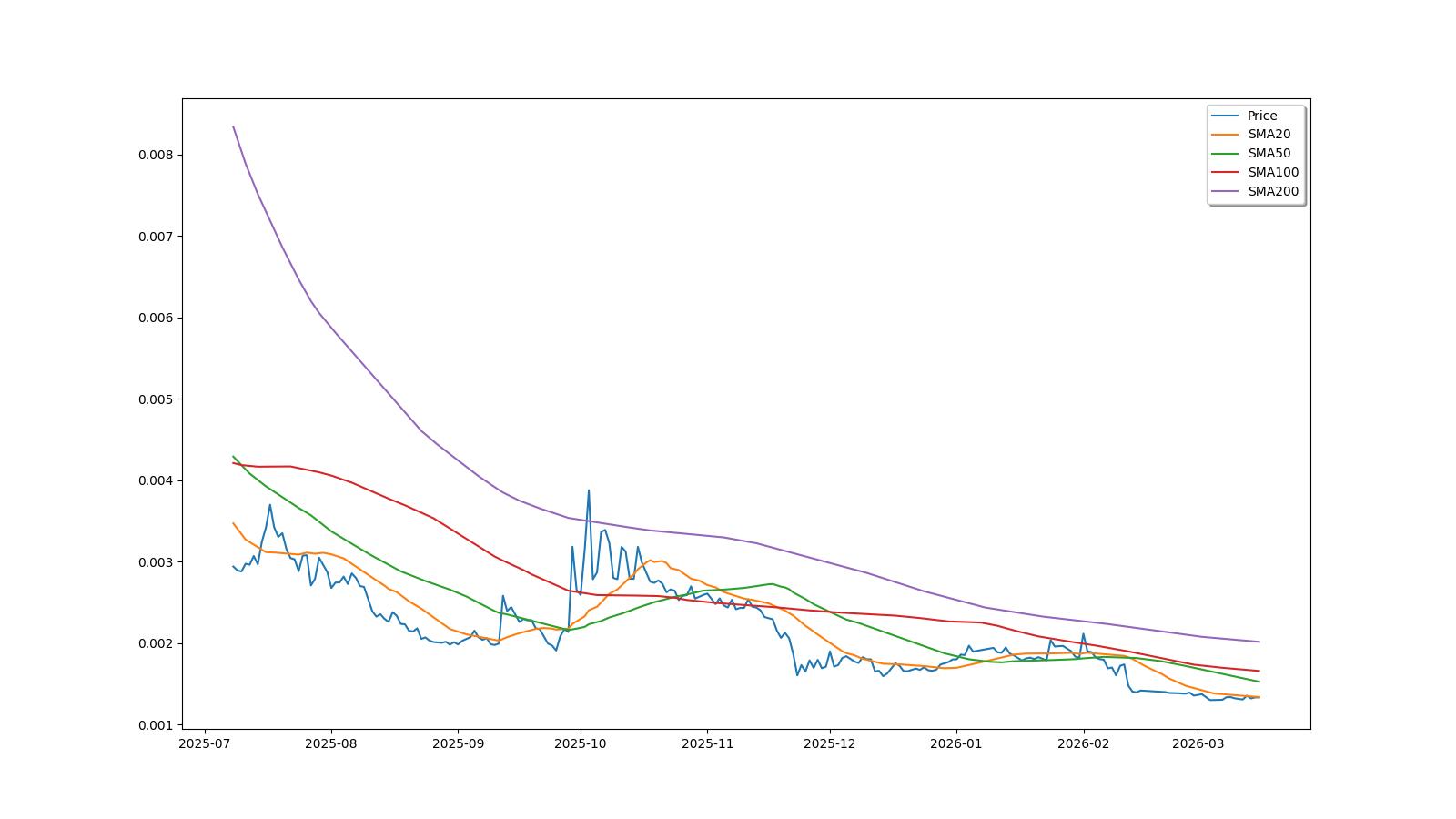 BeFi Labs Simple Moving Averages