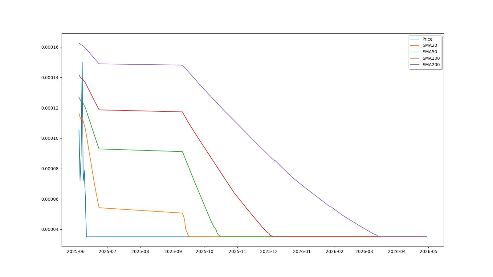 BeFITTER Simple Moving Averages