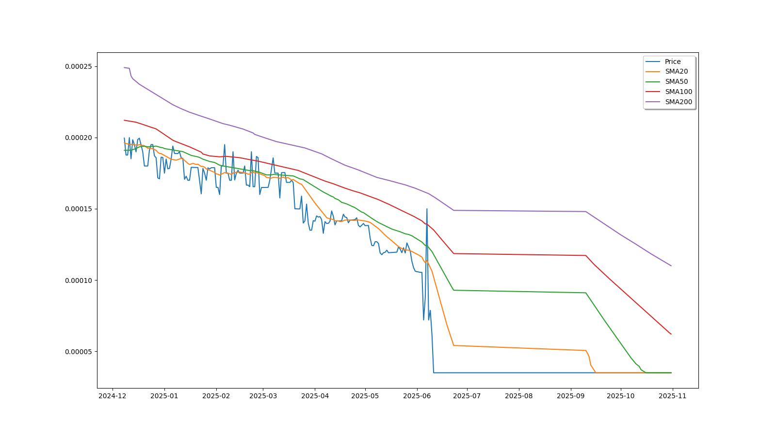 BeFITTER Simple Moving Averages