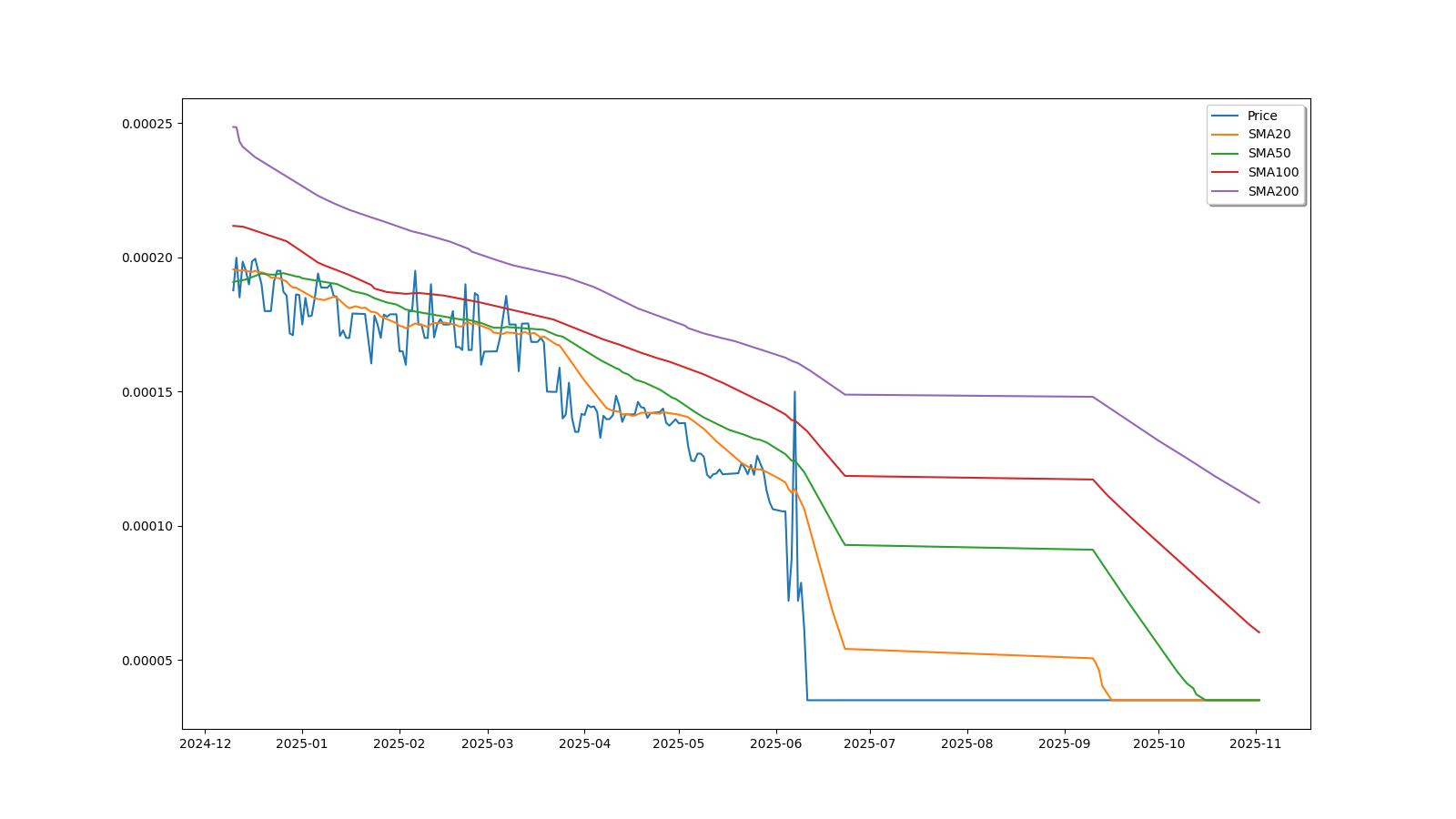 BeFITTER Simple Moving Averages