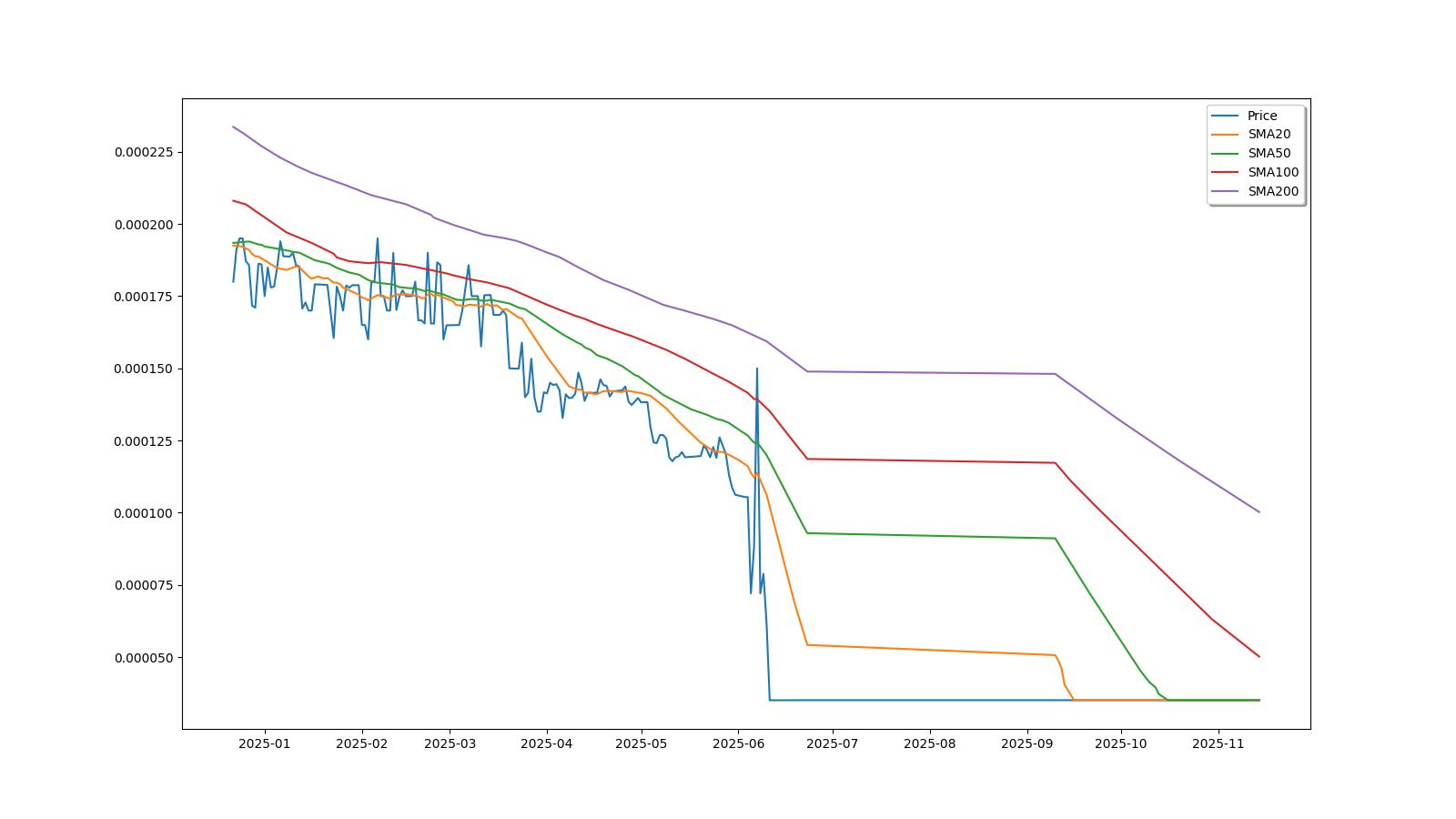 BeFITTER Simple Moving Averages