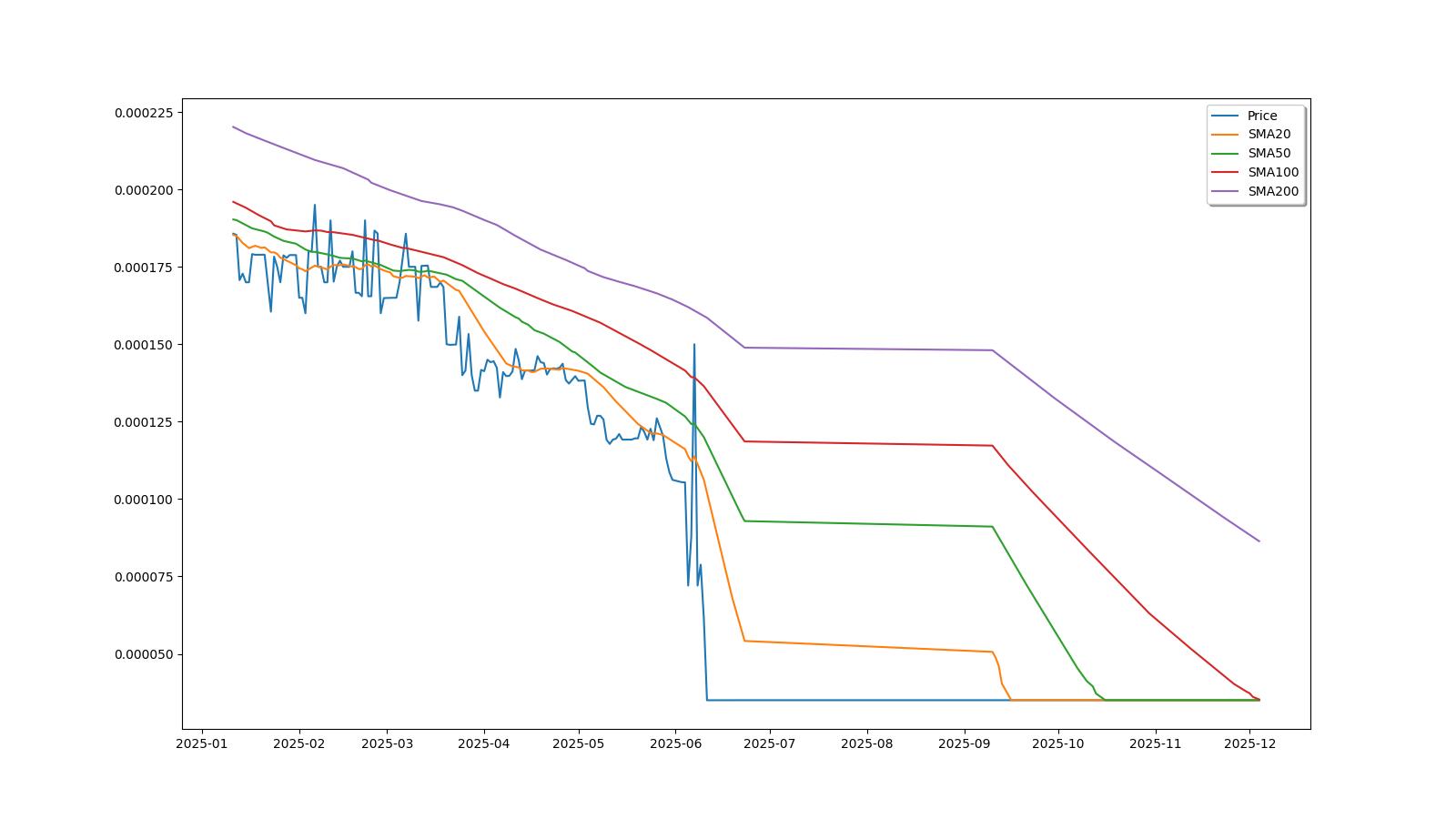 BeFITTER Simple Moving Averages