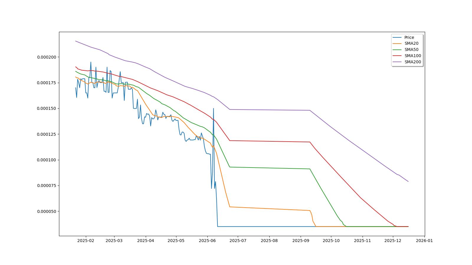 beFITTER Simple Moving Averages
