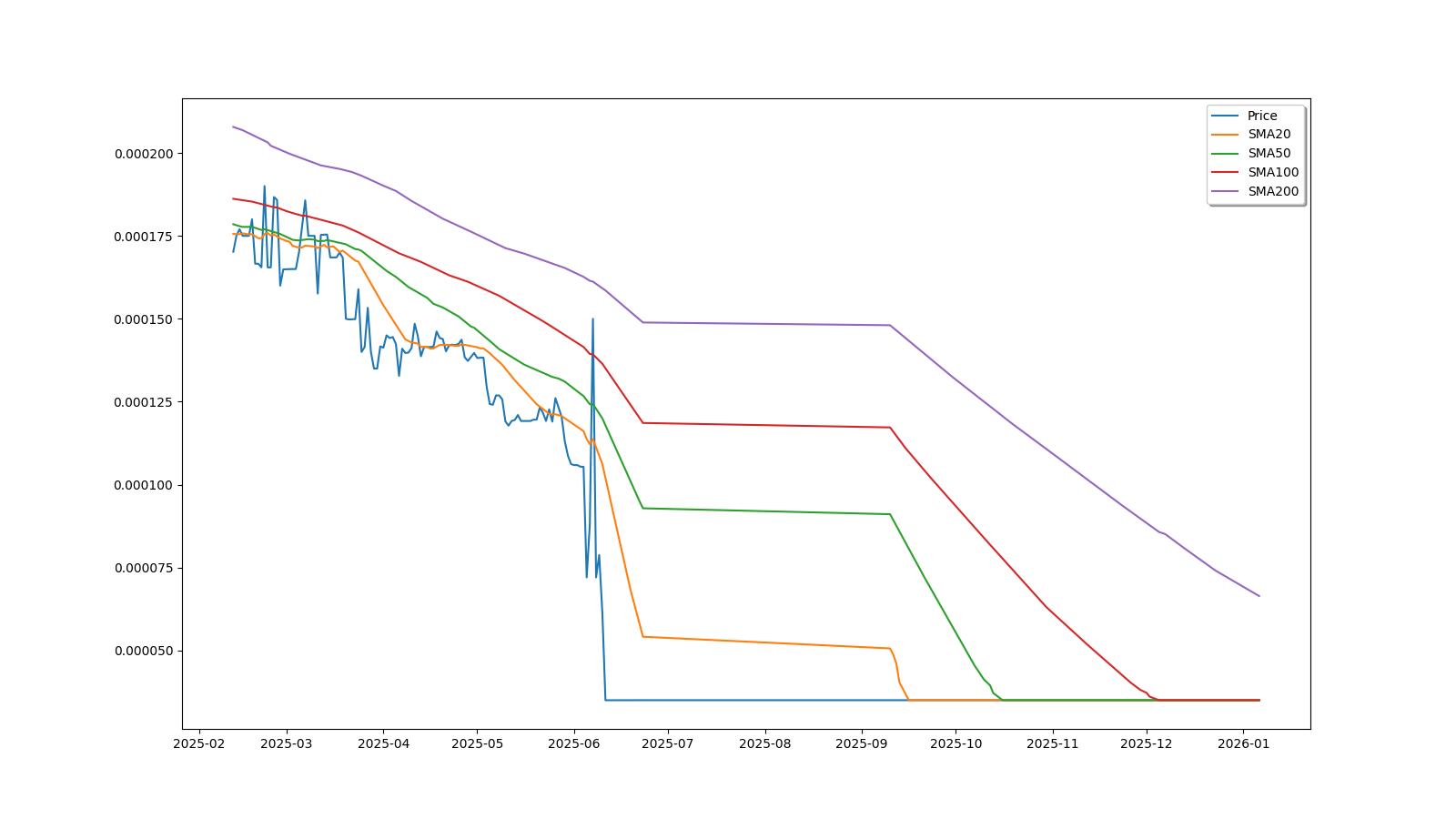 BeFITTER Simple Moving Averages