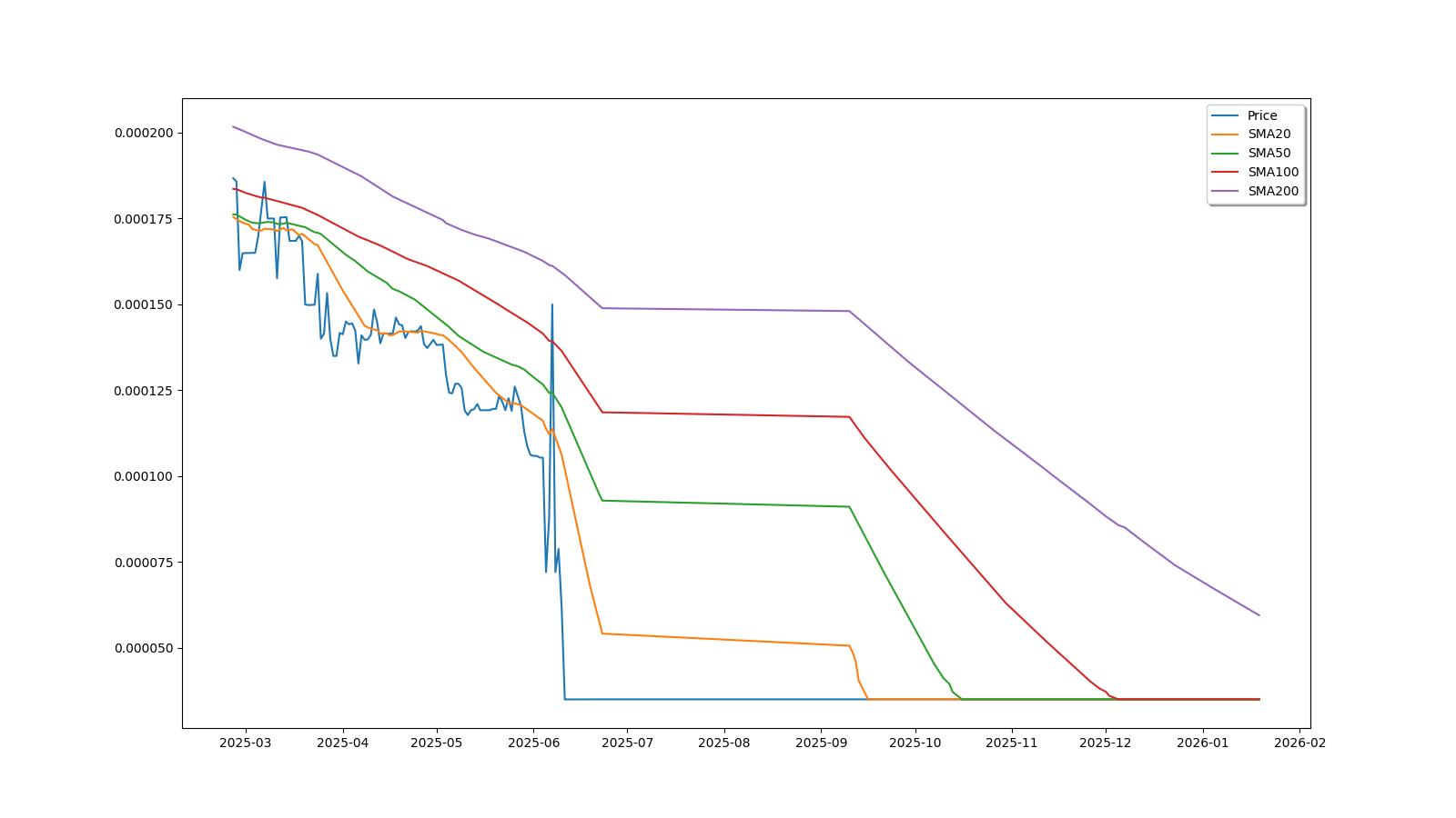 BeFITTER Simple Moving Averages
