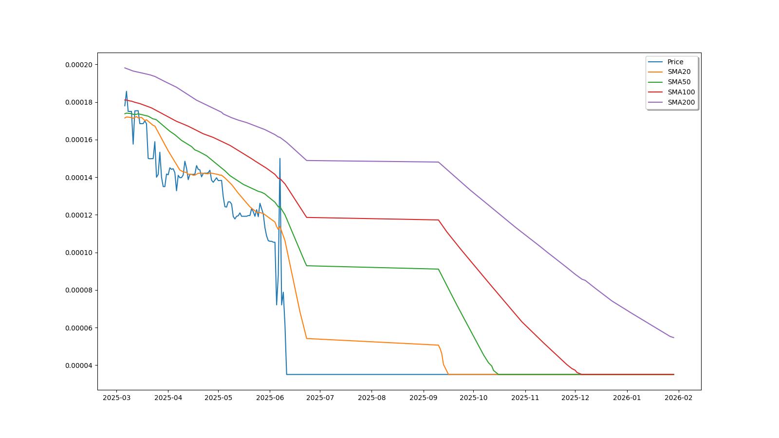BeFITTER Simple Moving Averages