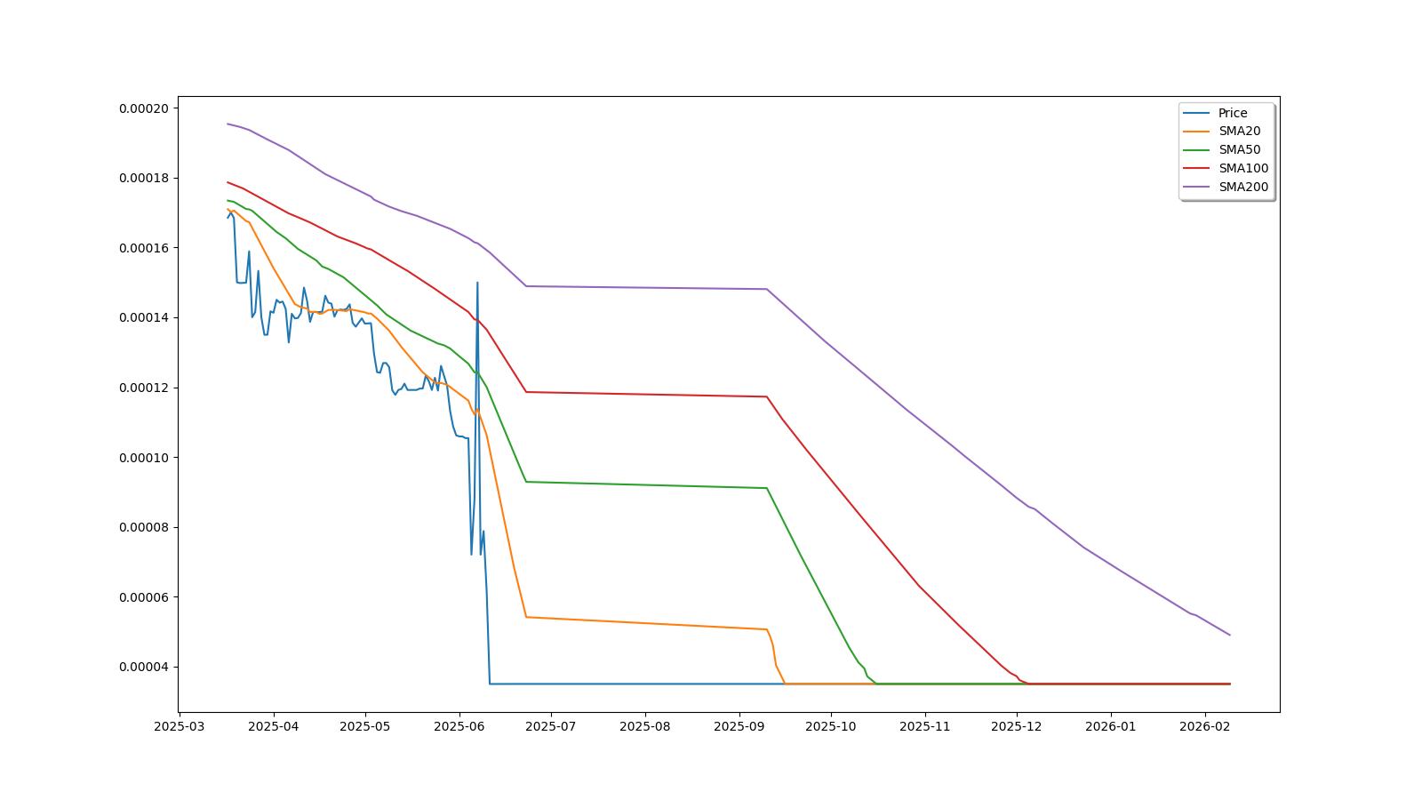 BeFITTER Simple Moving Averages