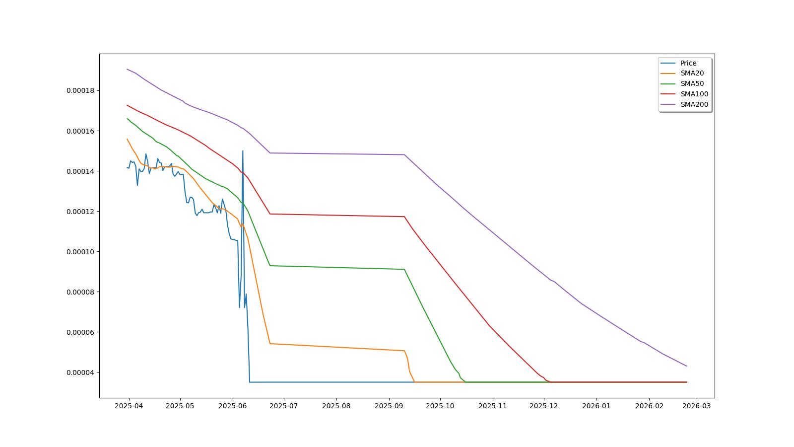BeFITTER Simple Moving Averages