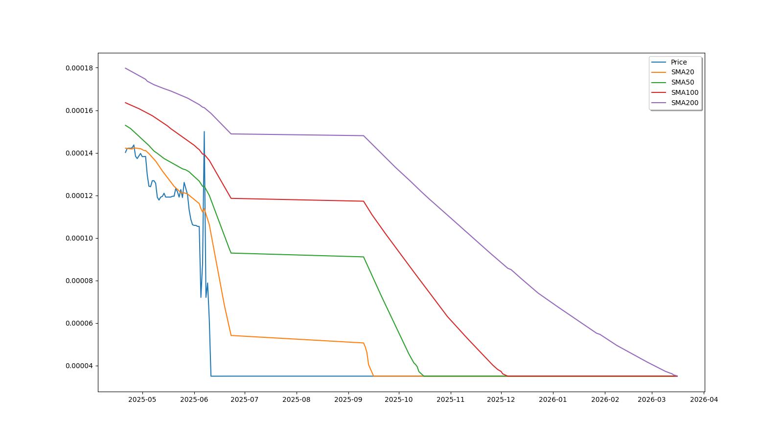 BeFITTER Simple Moving Averages