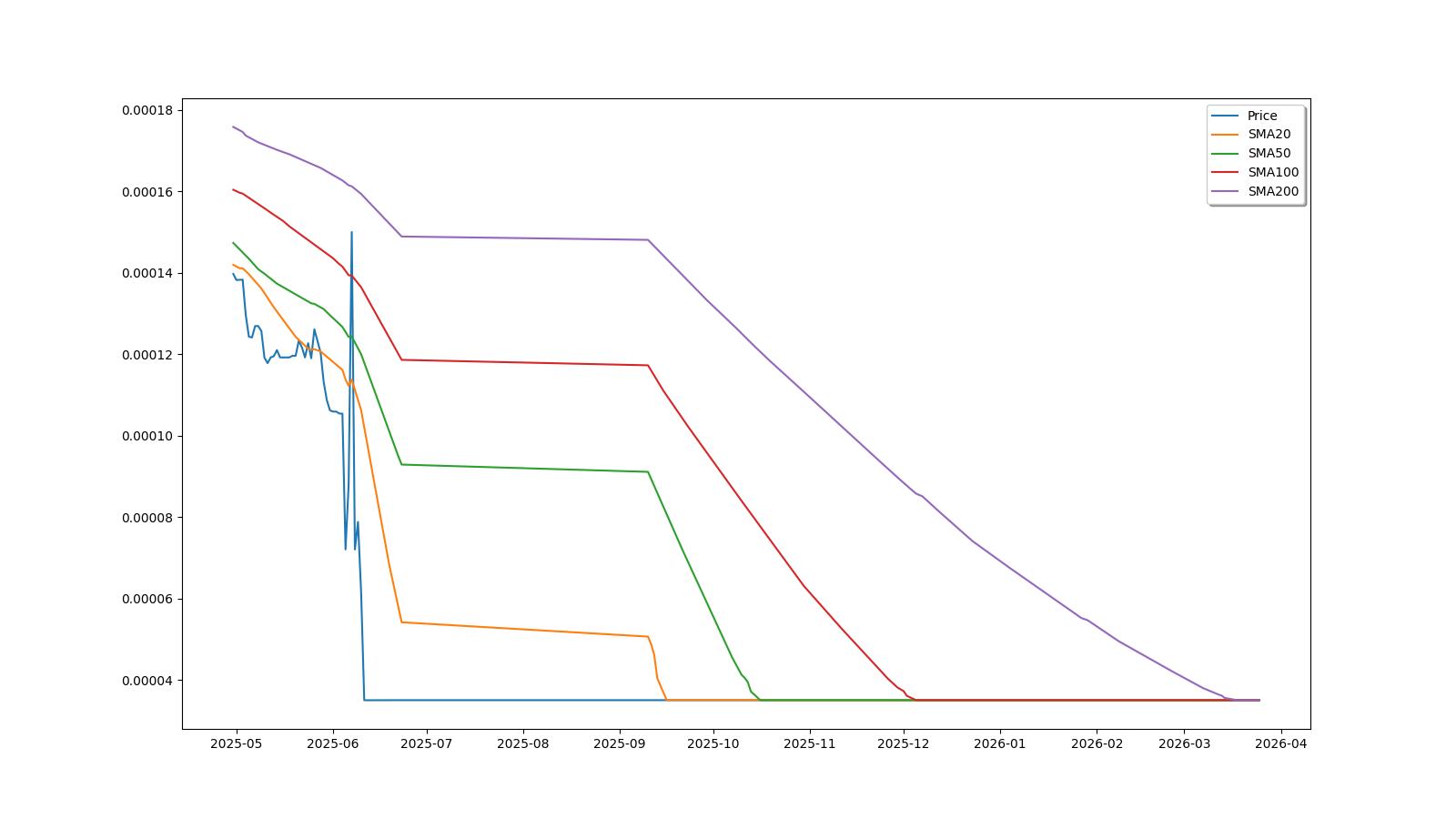 BeFITTER Simple Moving Averages