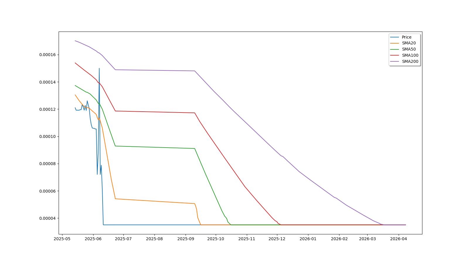 BeFITTER Simple Moving Averages