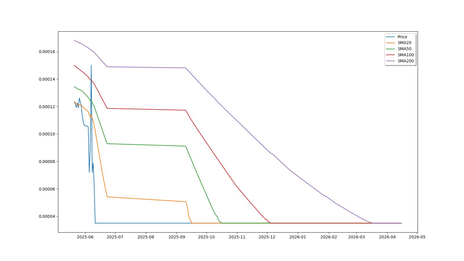 BeFITTER Simple Moving Averages