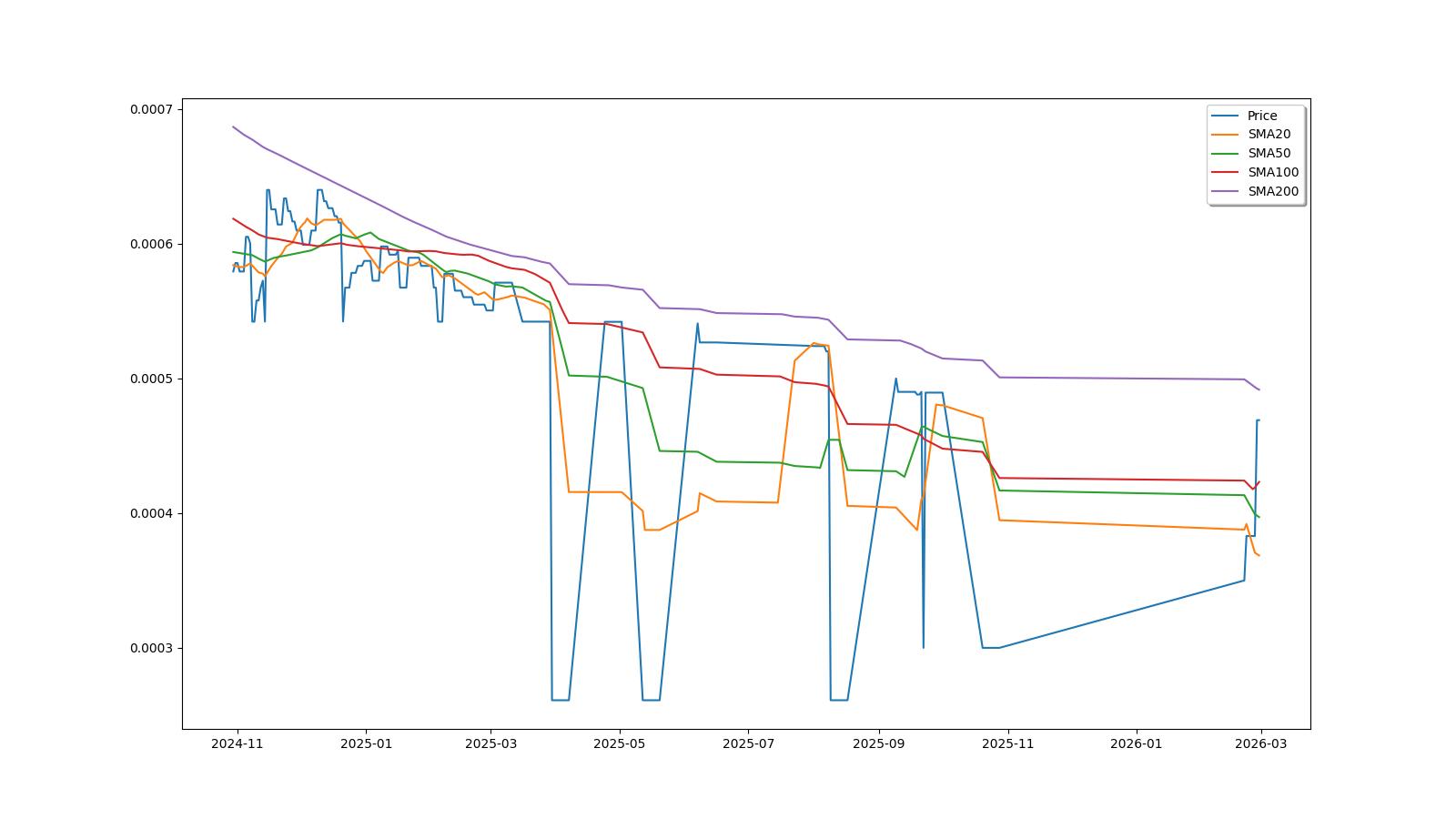 BeforeCoinMarketCap Simple Moving Averages