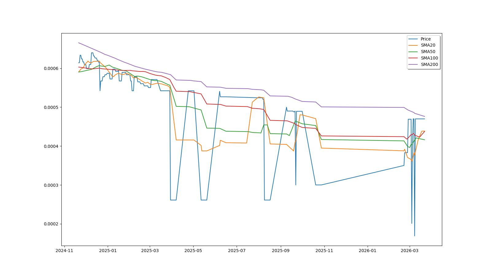 BeforeCoinMarketCap Simple Moving Averages