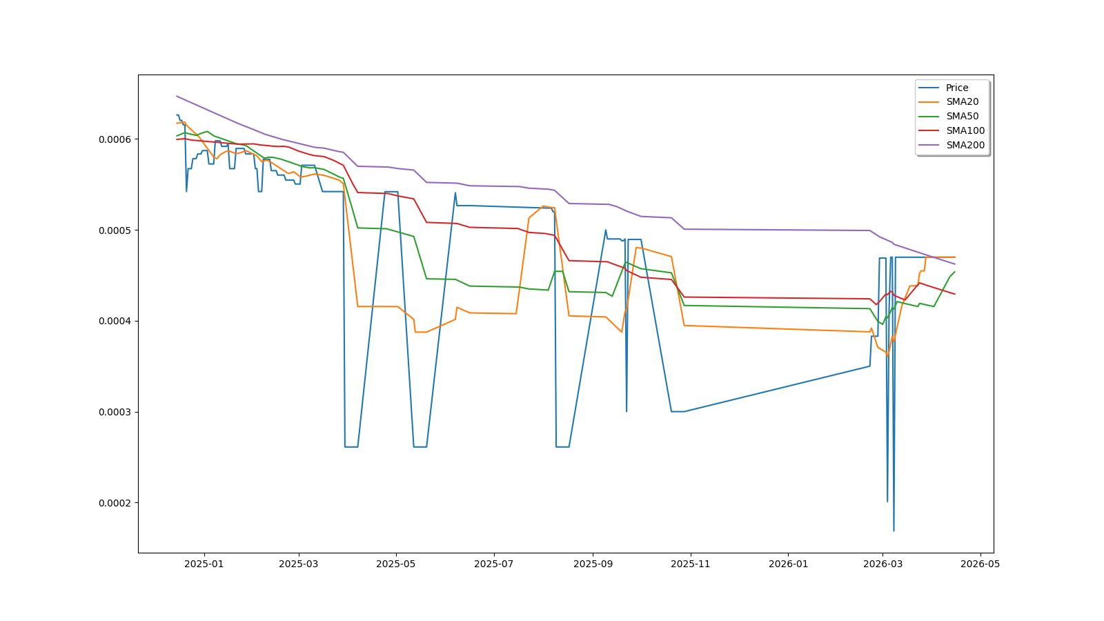 BeforeCoinMarketCap Simple Moving Averages