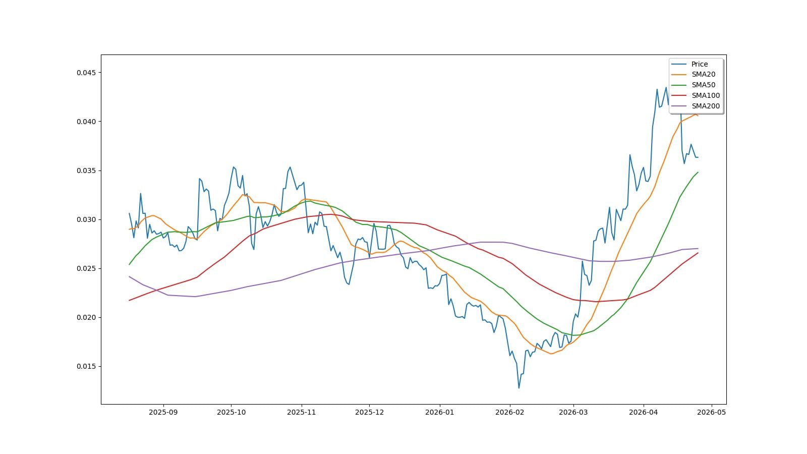 Behodler Simple Moving Averages
