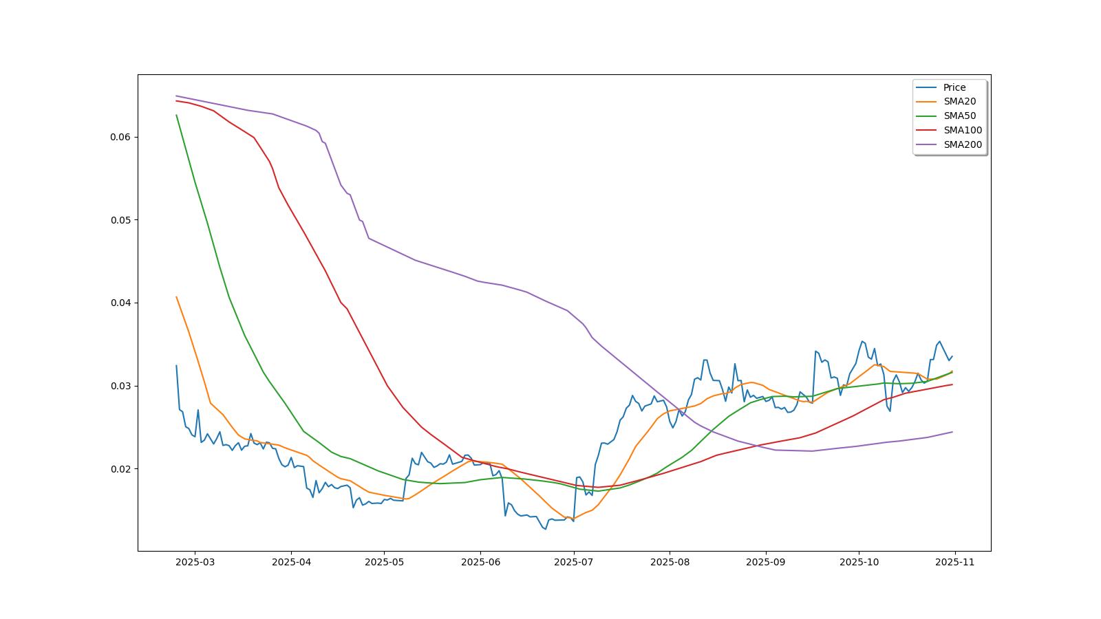 Behodler Simple Moving Averages